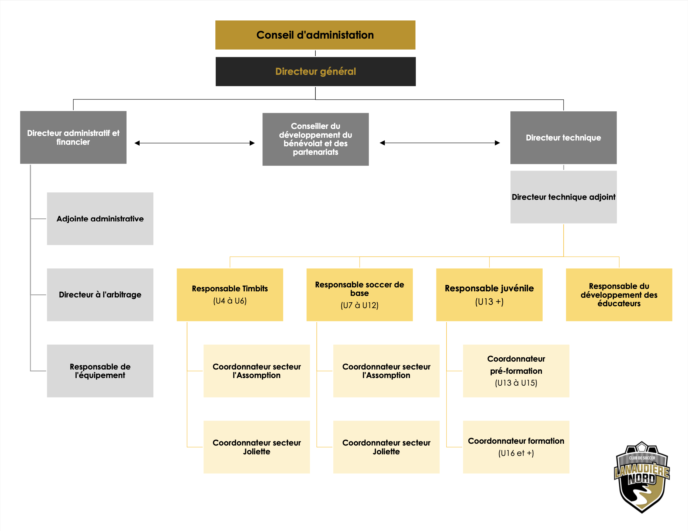 Administration | Club de soccer Lanaudière-Nord