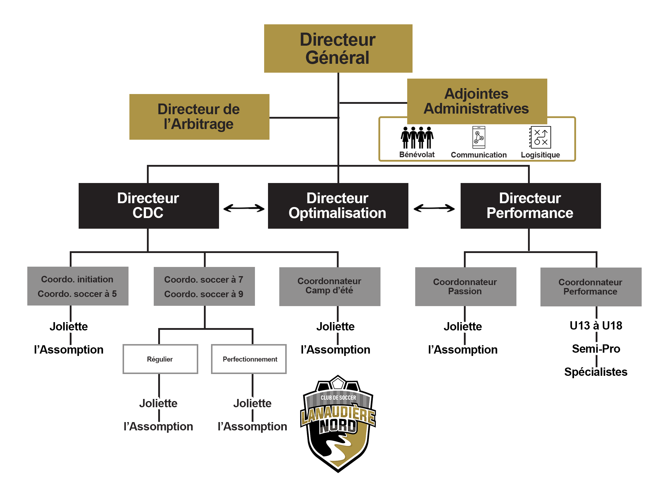 Administration | Club de soccer Lanaudière-Nord